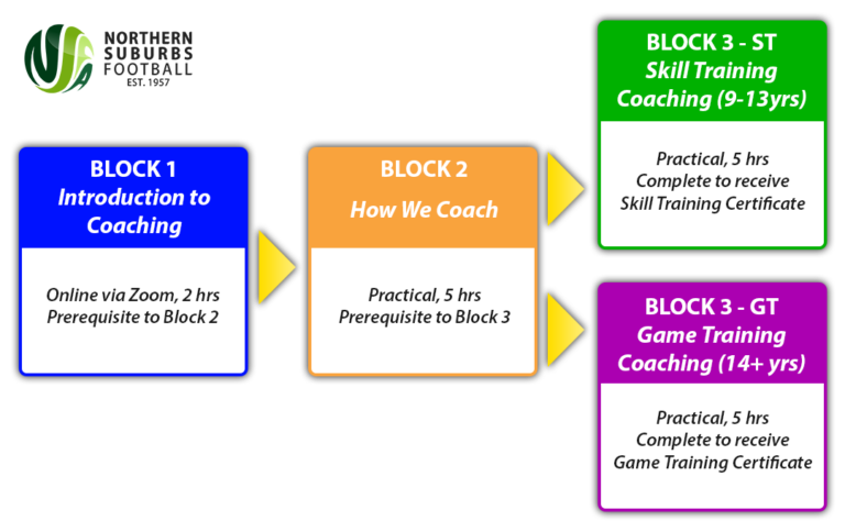 Coaching Courses - Northern Suburbs Football Association