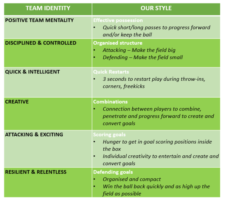 Building a Team Identity - Northern Suburbs Football Association